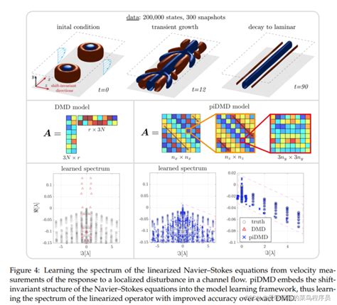 Physics Informed Dynamic Mode Decomposition Csdn博客