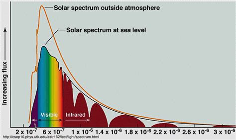 Is There Something Special In The Visible Part Of Electromagnetic