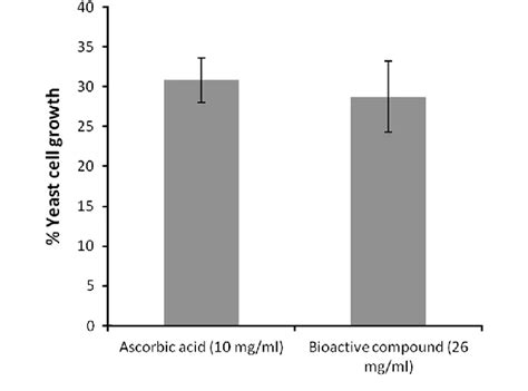 In Vivo Antioxidant Activity Of Ascorbic Acid Standard And Bioactive
