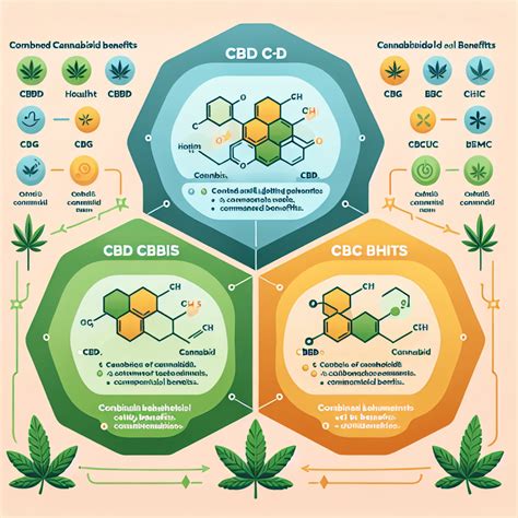 Cbd Cbg Cbc Combined Benefits