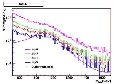 Comparison Between The M W W Distribution In P P → 2jµ ± E ν ¯ ν In