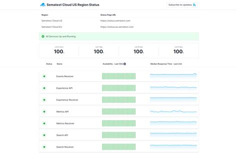 Website Performance And Availability Monitoring Sematext