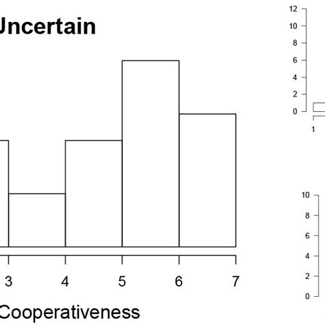 Histograms Of Responses In The Normative Grading Conditions Indicating