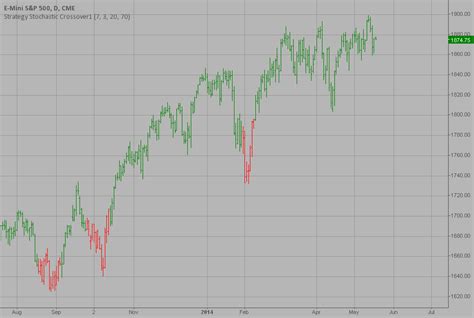 Strategy Stochastic Crossover — Indicator By Hpotter — Tradingview