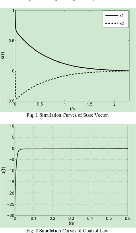 Figure 1 From Unified Optimization Of H Infinity — Guaranteed Cost Control For Linear Systems