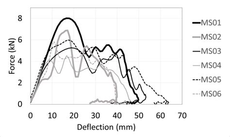 Shoulder Force Versus Impactor To Sternum Deflection Responses Download Scientific Diagram
