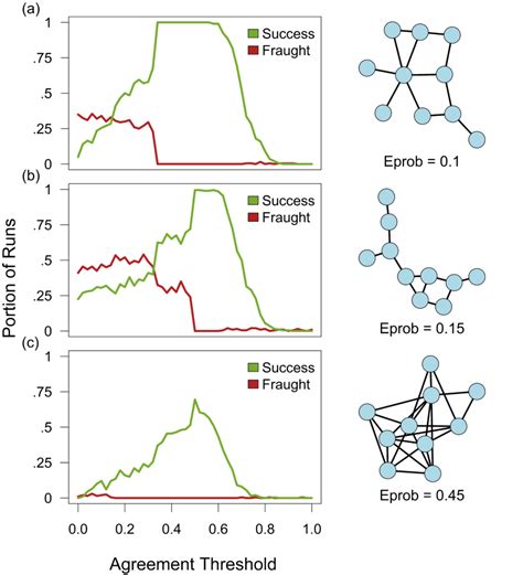 modeling group coordination matthew conrad