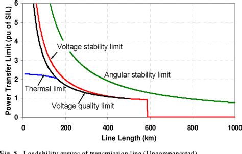 Figure 5 From Extended Transmission Line Loadability Curve By Including