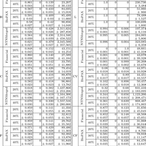 Avg ± St Dev Performance On Each Ontology Of Headcoverage H Download Scientific Diagram