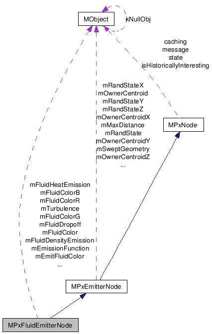 Maya Api Mpxfluidemitternode Class Reference