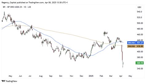 Lse Dly Bp Chart Image By Regency Capital — Tradingview