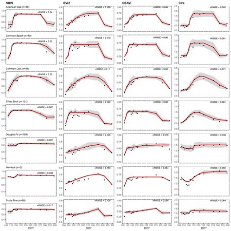 Double Logistic Curve Red Line Fitted On The Average Vi Values For Download Scientific