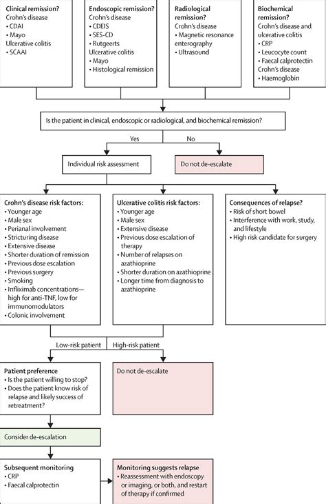 De Escalation Of Immunomodulator And Biological Therapy In Inflammatory