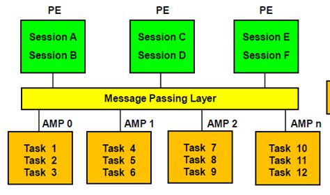 Teradata Architecture