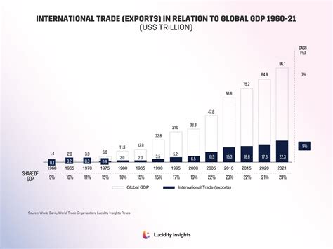 5 Graphs You Need To Explore The Remarkable Impact Of Global Trade On