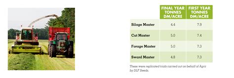 Reseeding Realise The Benefits Agrii