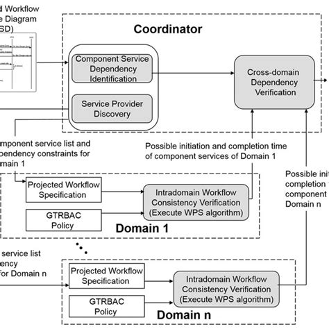 Overall Process For Workflow Composability Verification Download Scientific Diagram