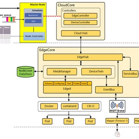 Implementation In Kubeedge Platform Download Scientific Diagram
