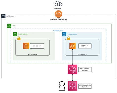Aws Systems Manager でプライベートサブネットのec2インスタンスに接続する方法 Iretmedia