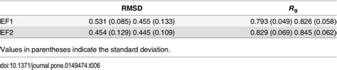 average values of rmsd and rg download table