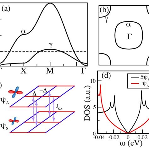 A The Band Structure Dashed Blue For The Symmetric ψ S Bands B