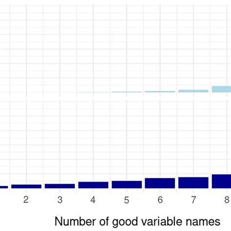 Outcome Distribution Of The Model Describing Variable Naming The