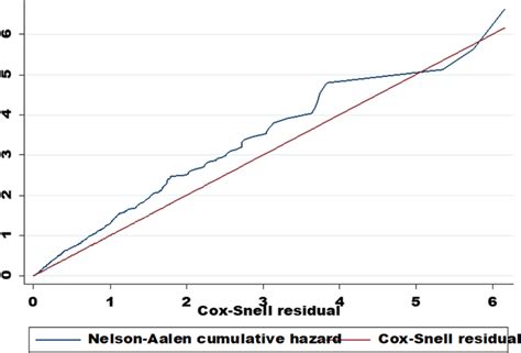 final model adequacy graph based on nelson alan and cox snell residual