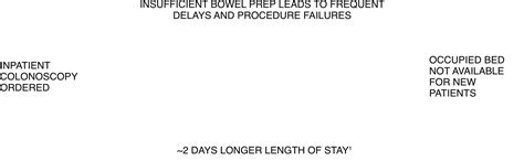 Inpatient Colonoscopy Bowel Prep Challenges Solutions