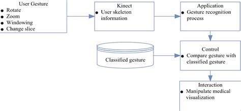 Flow Of Interaction In The System Download Scientific Diagram