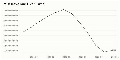 Can Micron Technology Mu Shine In 2024 Semiconductor