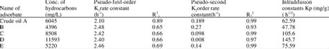 Pseudo First Second Order And Intra Diffusion Parameters For Sorption