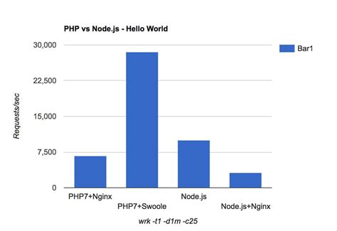 เขียน Api ด้วย Php อย่างไรให้รองรับ Load มากกว่า Nodejs Swoole คือคำตอบ