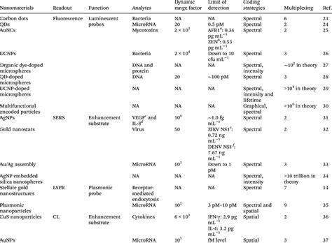 typical nanomaterial based multiplex optical sensors download