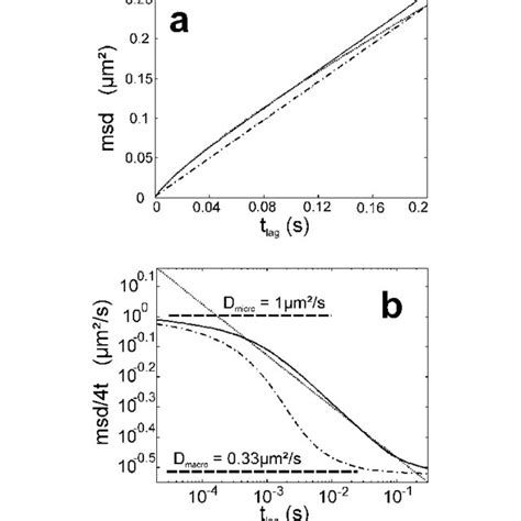 Single Molecule Tracking A The Two Images Show Simulations Of Single Download Scientific