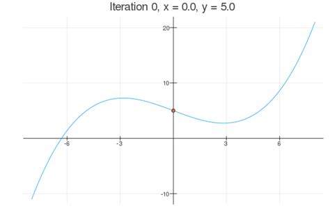 Visualizing Newton Raphson Optimization Mathematical Julia