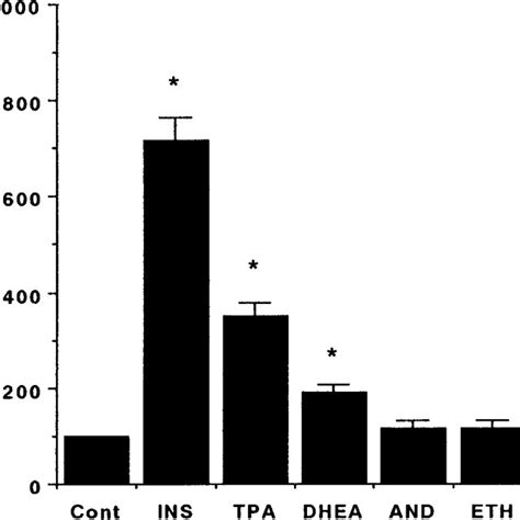 Agonists Stimulate 2 [ 3 H]deoxyglucose 2 [ 3 H]dg Uptake In Rat