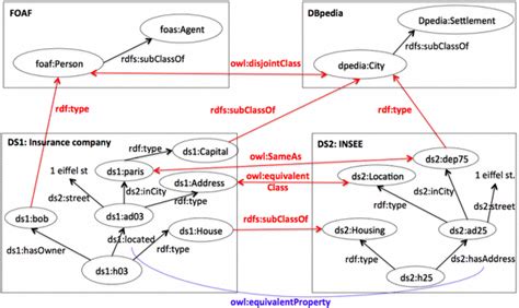 Semantic Connections Between Multiple Data Sources Download Scientific Diagram