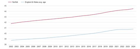 Norfolk Population Stats In Maps And Graphs