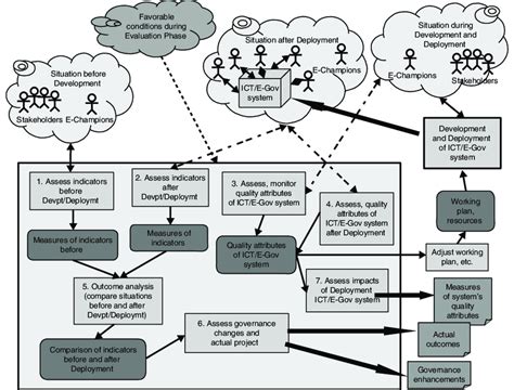 4 The Systematic Assessment Of Project Outcomes Download Scientific Diagram