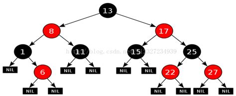红黑树red Black Tree初步详解（java代码实现）红黑树red Black Tree落地实战 Csdn博客