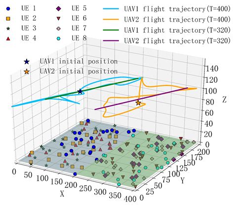 Multi Uav Assisted Task Offloading And Trajectory Optimization For Edge