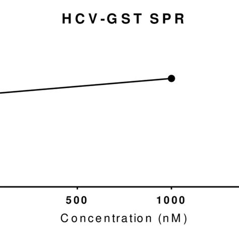 Response Versus Concentration Graph Download Scientific Diagram