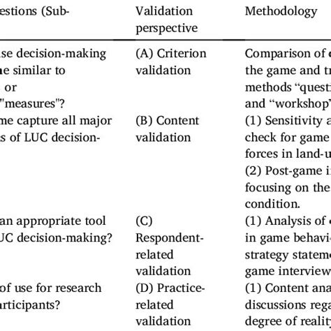 Research Questions Validation Perspective And Hints Regarding Download Scientific Diagram