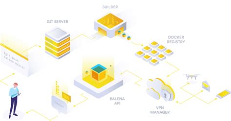 The Container Based Platform For Deploying Iot Fleets Balena