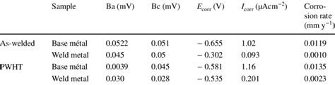 Data Obtained From Polarization Resistance Measurements In H2so4 Download Scientific Diagram
