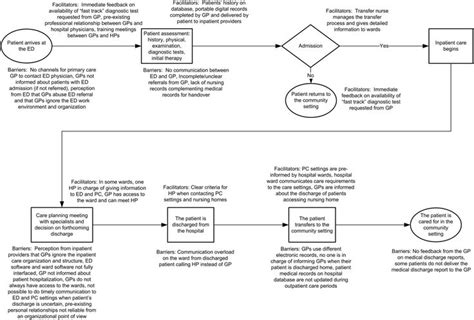 Mapping The Patient Process During Ed Inpt Admissions With Facilitators