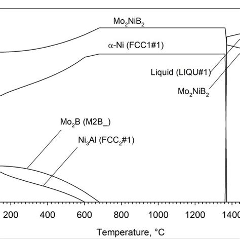 Factsage Calculation Of A Selected Shs Alloy For Equilibrium