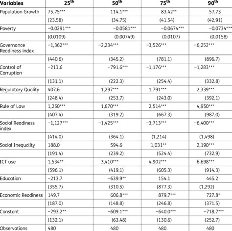 Panel Quantile Regression For Sub Sahara Africa Download Scientific
