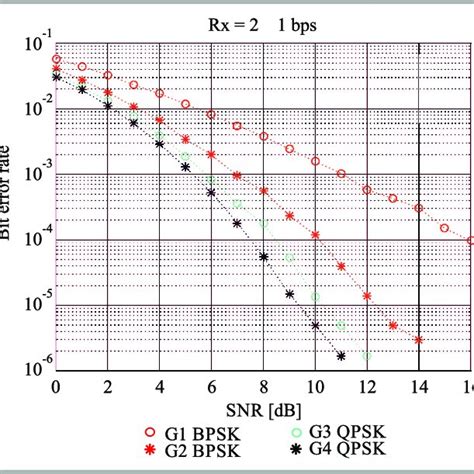 Ber Versus Snr For Different Stbc Codes For 2 Bps With A Single Download Scientific Diagram