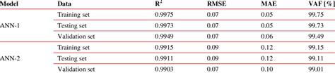 Performance Indices Of The Ann Models Developed 16 Download